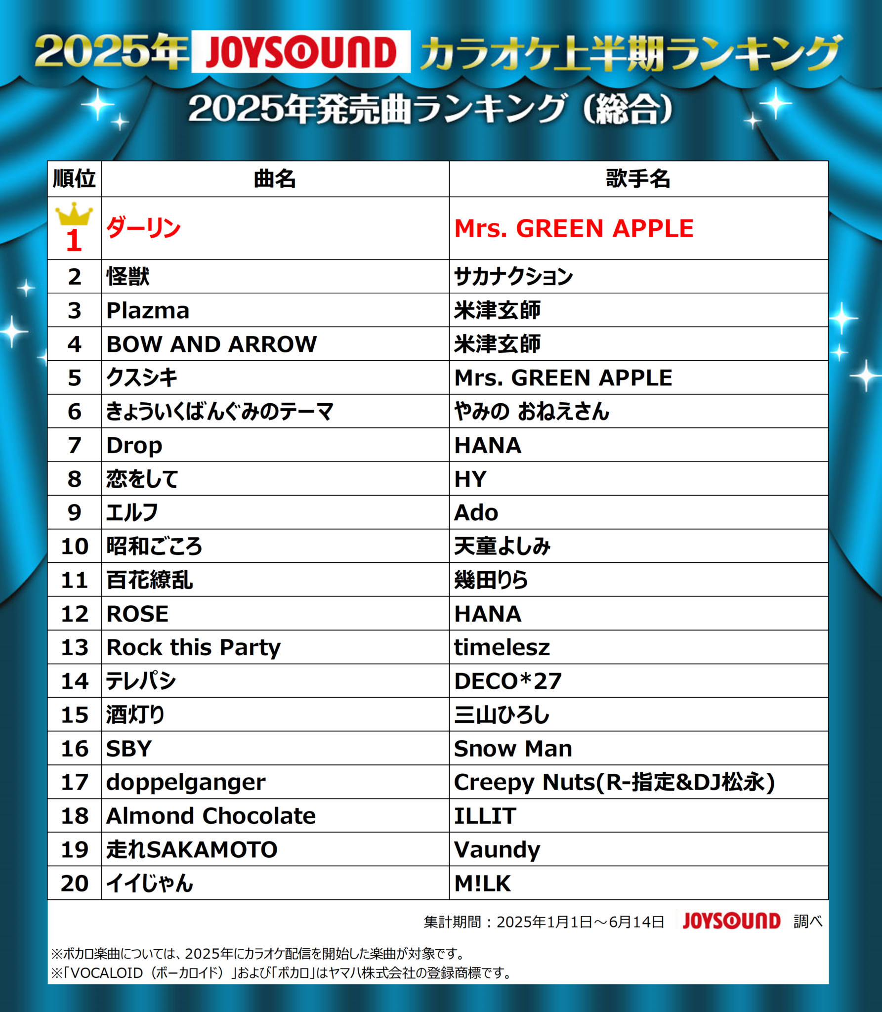 JOYSOUNDが2025年カラオケ上半期ランキングを発表！Mrs. GREEN APPLEが四冠の快挙！timelesz、HANAも大躍進！TVアニメ『チ。 ―地球の運動について―』の主題歌 ...
